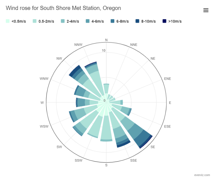 More charts – Sankey, Polar, Radial, Dependancy Wheel, Gauge, Wind Rose ...