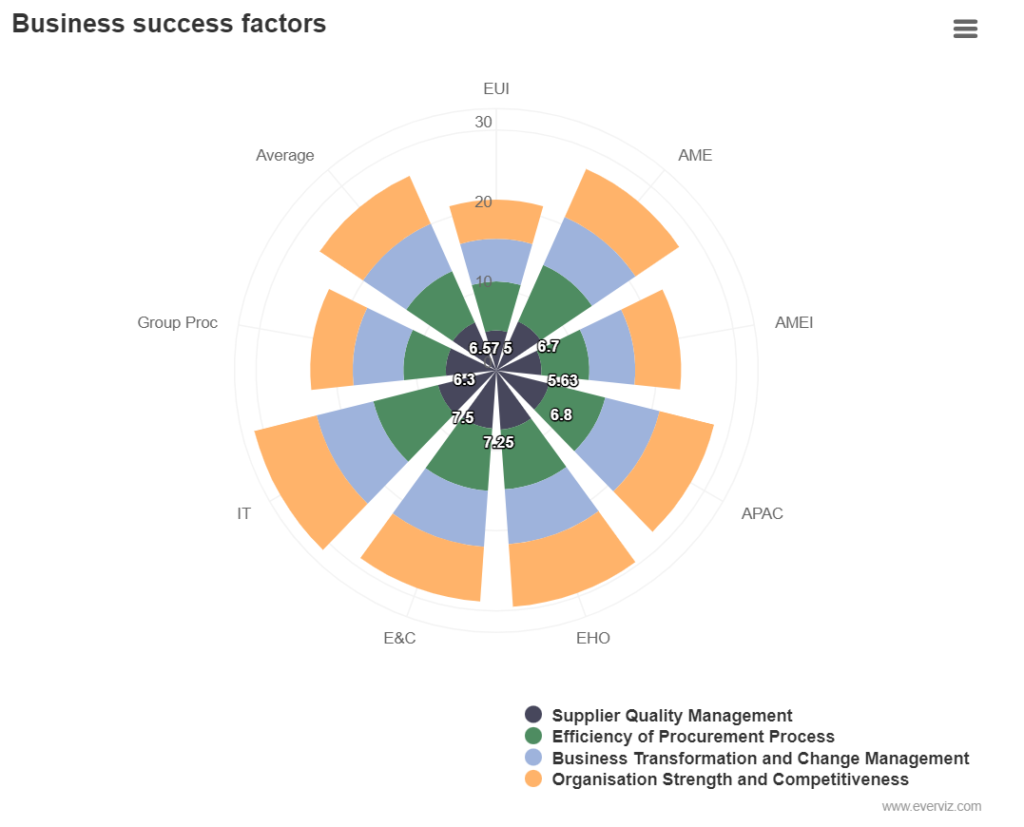 More charts – Sankey, Polar, Radial, Dependancy Wheel, Gauge, Wind Rose ...